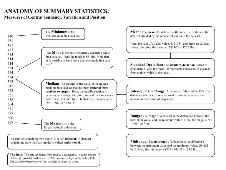 Anatomy Summary Stats 2005