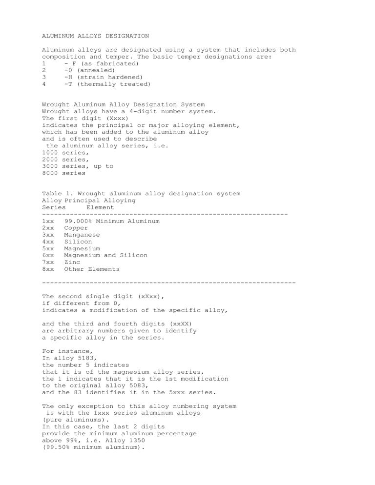 Aluminum Alloy Designation System: Composition & Temper