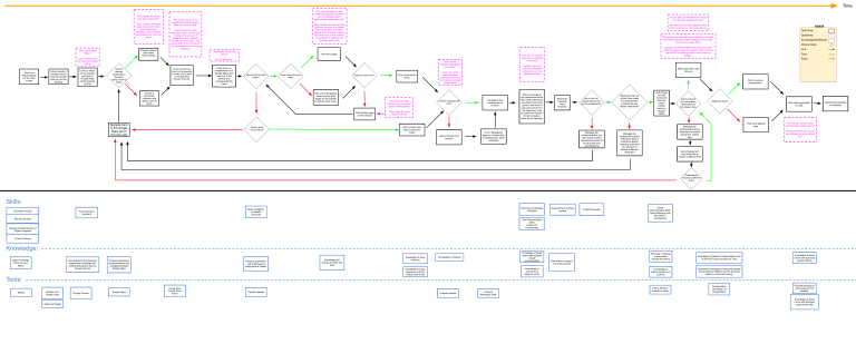 Professional Meeting Planning Task Flow Diagram